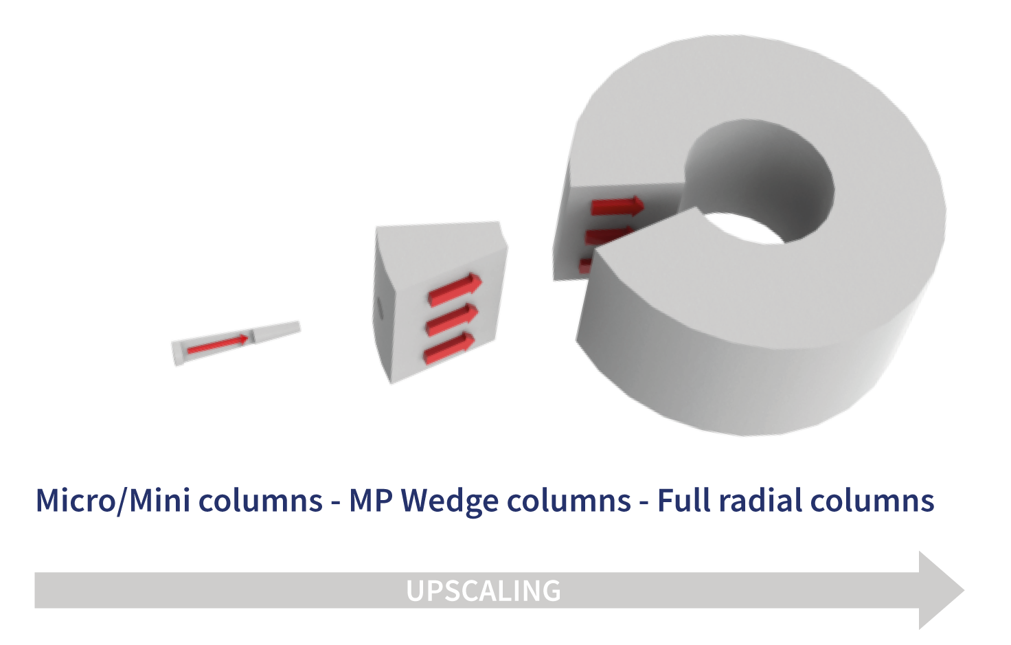 Mini Process (slice) Chromatography columns – Proxcys