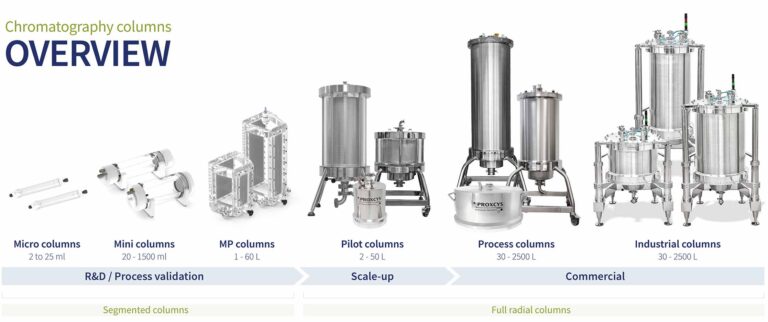 Introduction to Radial Flow Chromatography – Proxcys