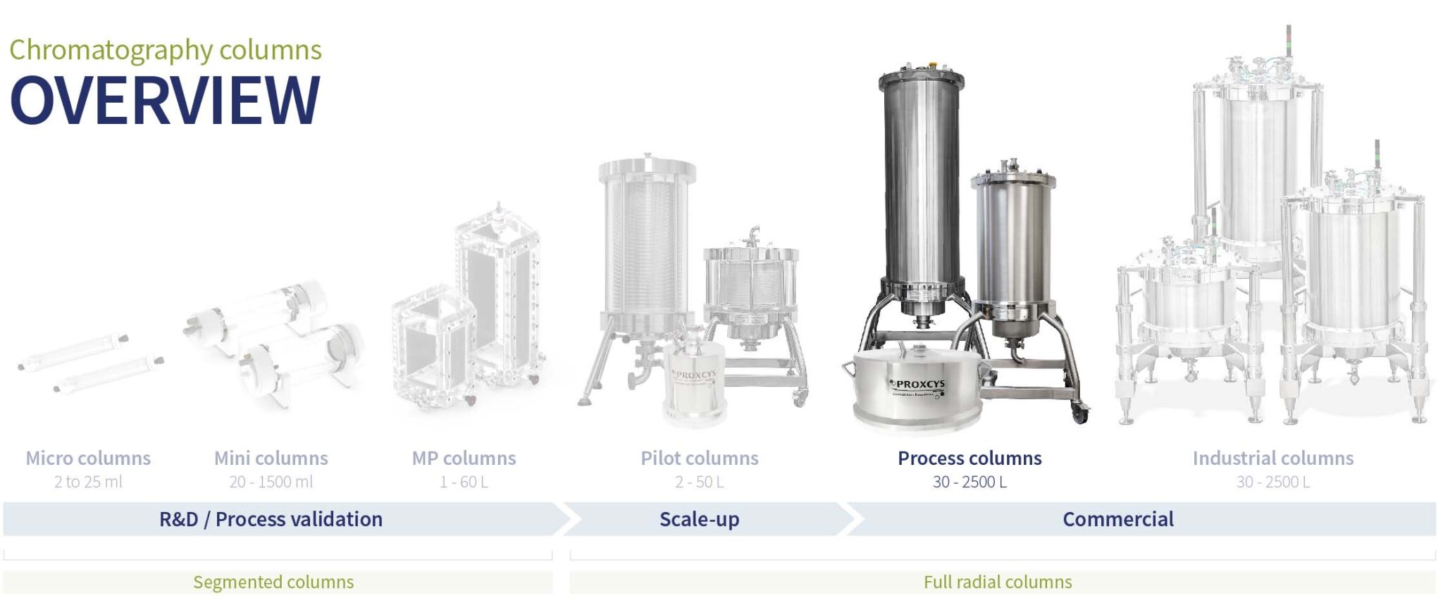 Proxcys Chromatography columns - Highest throughput per m²