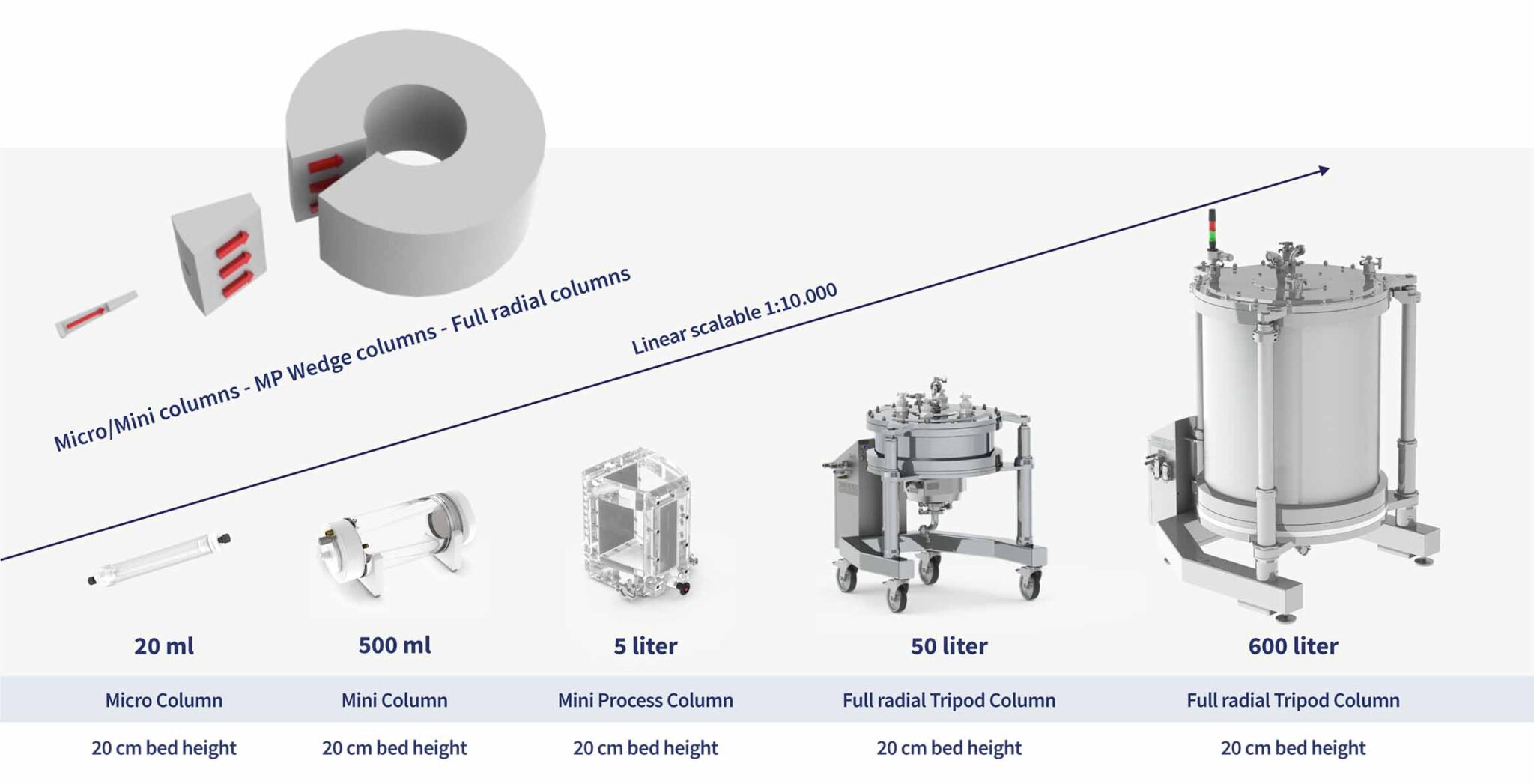 Scale-up and development studies – Proxcys