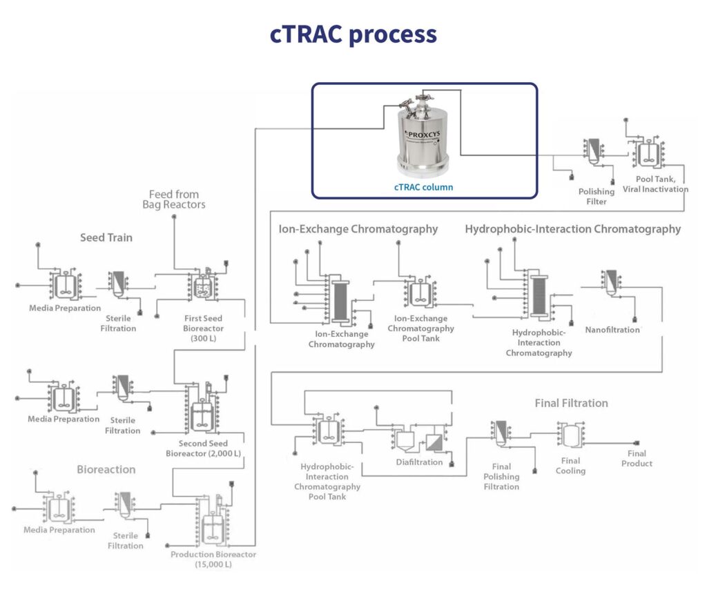 cTRAC - Cell-Tolerant Radial Affinity Chromatography – Proxcys