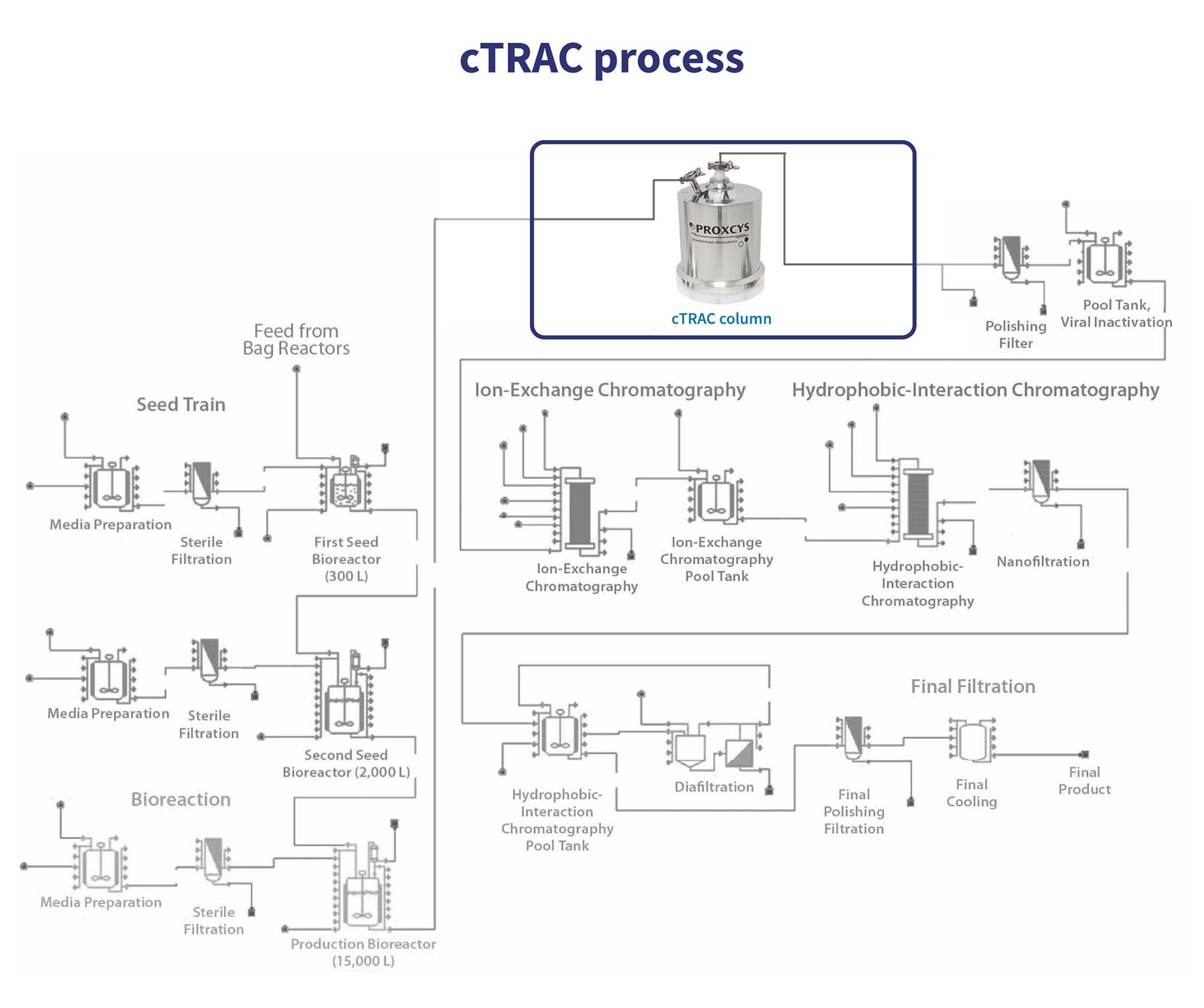 cTRAC - Cell-Tolerant Radial Affinity Chromatography – Proxcys